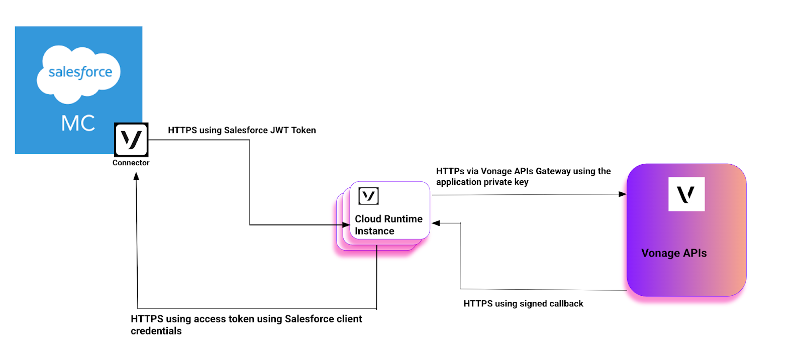 Vonage Conversations for Salesforce Marketing Cloud (SFMC) Overview – Vonage API Support